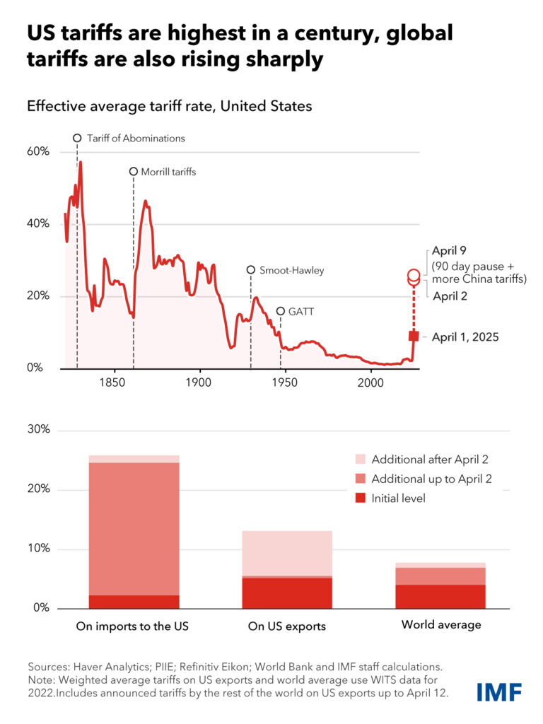 US Tariffs Reach the Highest Level in the Last 100 Years: IMF Data