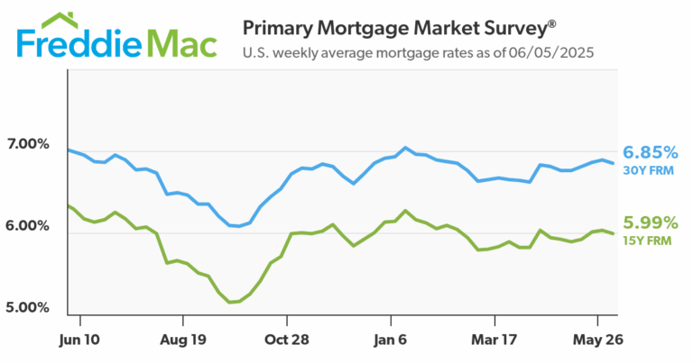 Mortgage Interest Rates Graph Over the Past One Year