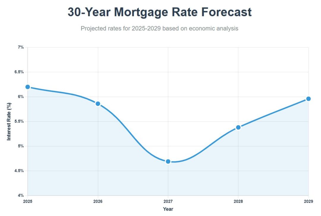 30-Year Fixed Mortgage Rate Forecast for the Next 5 Years