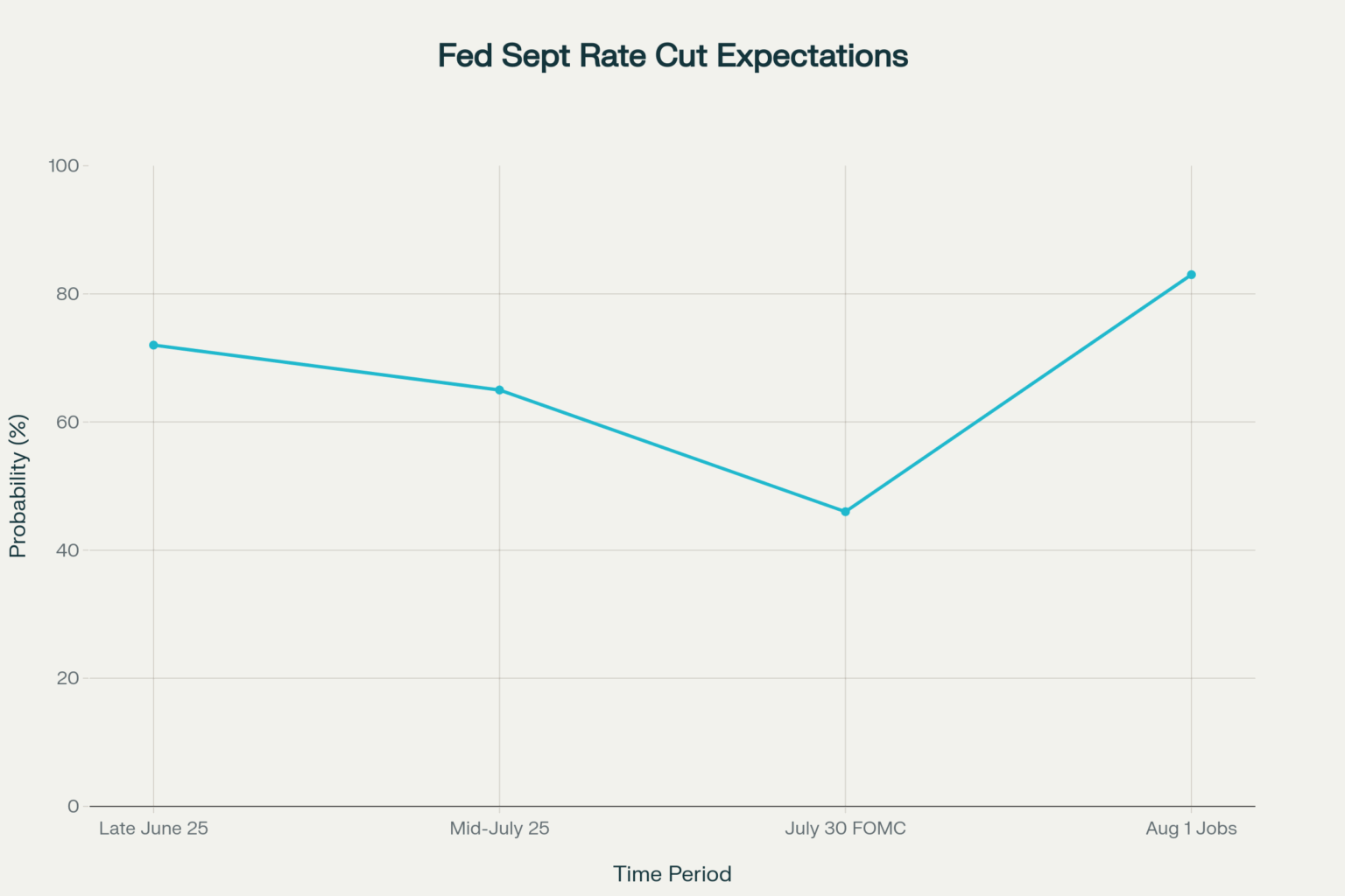 Interest Rate Predictions for September 2025: Will Fed Cut Interest Rates?