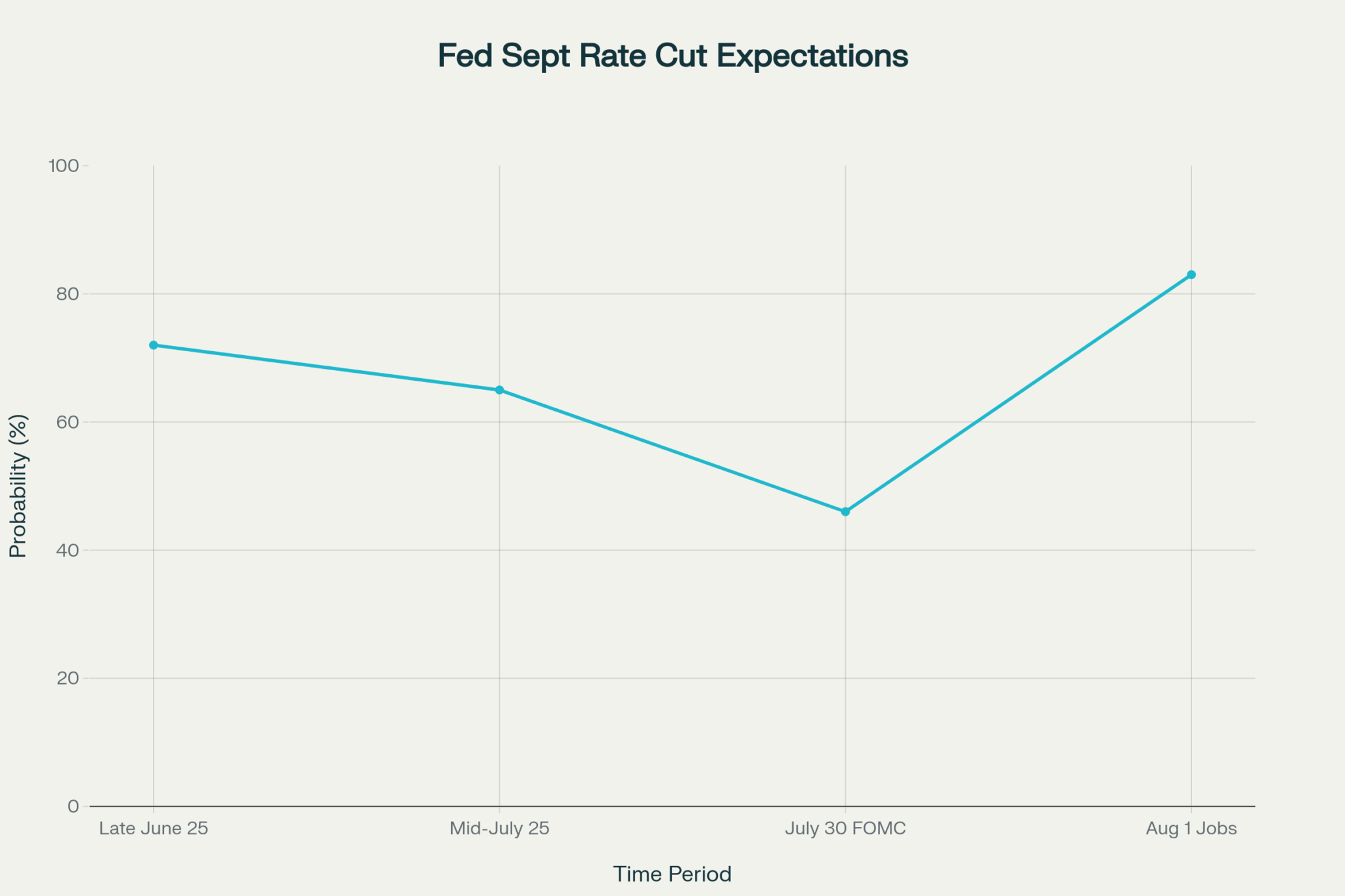 Interest Rate Predictions for September 2025: Will Fed Cut Interest Rates?