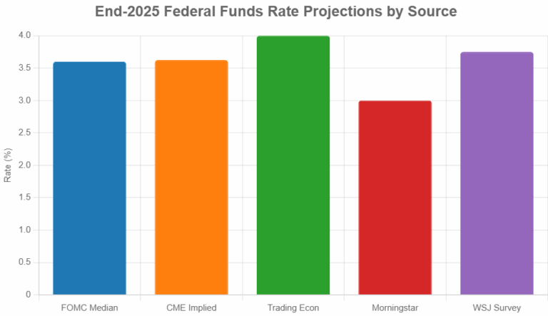 Fed Interest Rate Predictions for the Next 3 Years: 2025-2027
