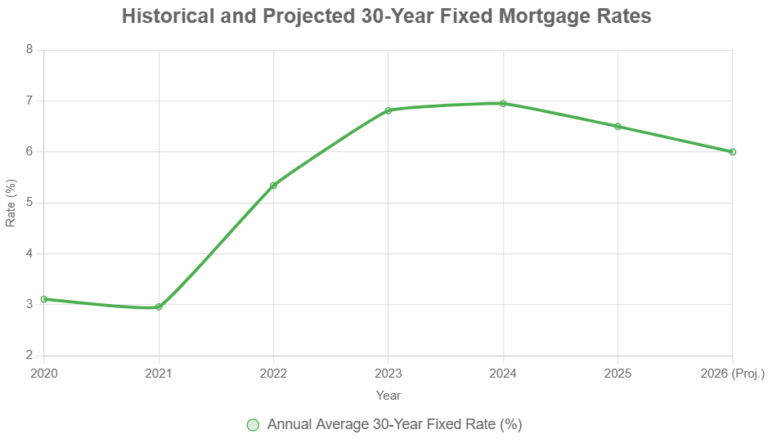 Mortgage Rates Predictions Next 12 Months: November 2025 to November 2026