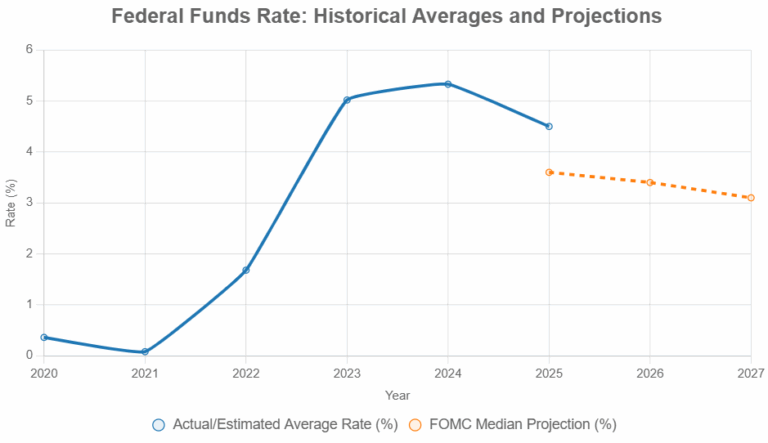 Fed Interest Rate Predictions for the Next 3 Years: 2025-2027