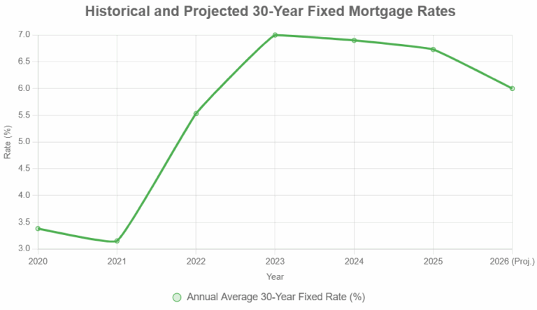 Mortgage Rate Predictions for 2026: What Leading Forecasters Expect