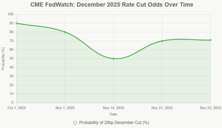 Fed Interest Rate Predictions Signal 70% Chance of December 2025 Cut