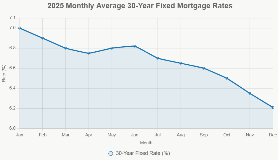 How Mortgage Rates Dropped From 7% Highs to 6.2% Lows in 2025